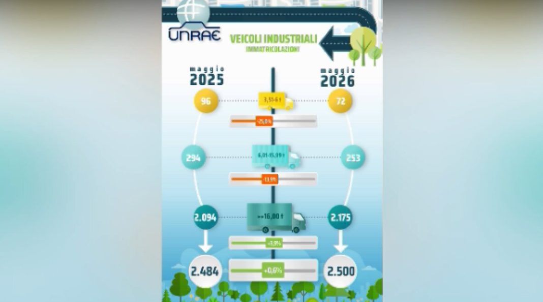 Unrae, mercato dei veicoli industriali stabile a maggio